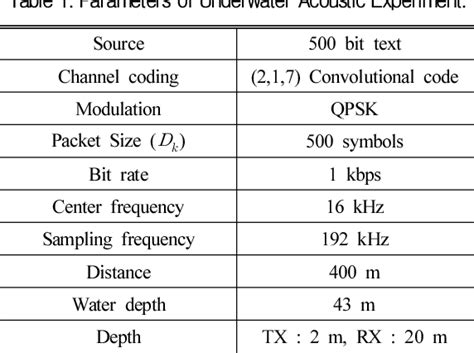 table 1 from an efficient decoding method for high throughput in