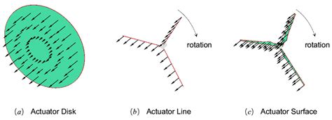 Wind Turbine Rotor Parameterization Models For Wake Simulations With