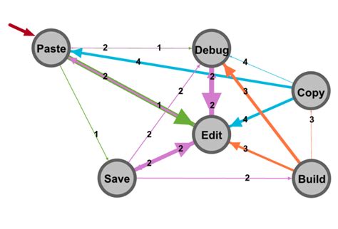 Hidden Markov Model Of The Behavior Immediately Following Opportunistic Download Scientific