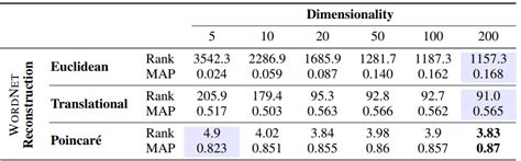 Hyperbolic Geometry And Poincaré Embeddings Bounded Rationality
