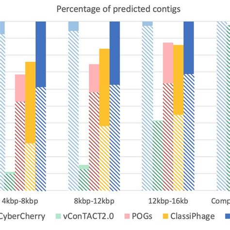 The Percentage Of Classified Contigs And Classification Accuracy Download Scientific Diagram
