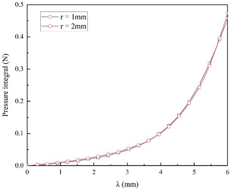 Figure 4 From Simulation Analysis Of Flexible Grippers In Vascular Interventional Surgery Robot