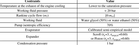 Hypothesis And Constraints Download Table