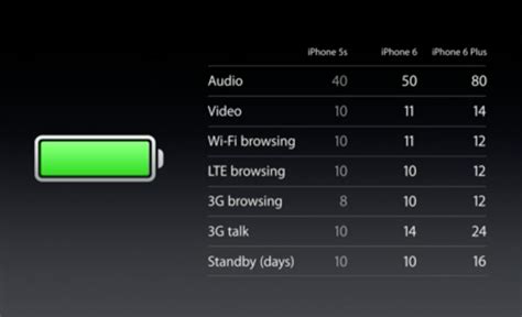 In Picking Form Over Function Apple Gave The Iphone 6 A Lousy Battery