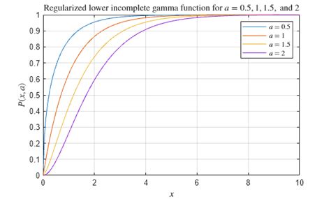 Gammainc Regularized Incomplete Gamma Function Matlab