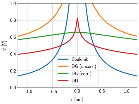 Charge Trapping And Single Defect Extraction In Gallium Nitride Based