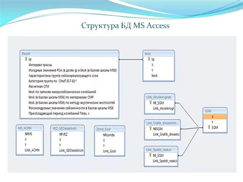 Структура субд Access