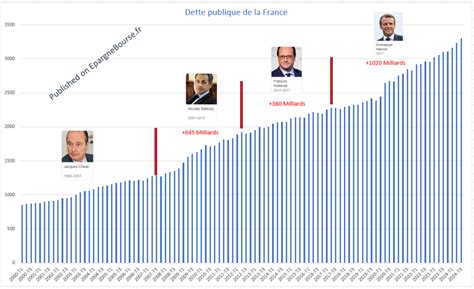 Dette Française 2024 2025 Un Montant Terrifiant