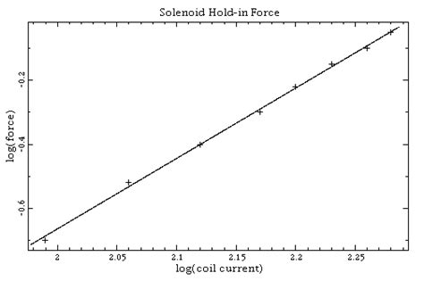 Graph Of Voltage By Electromagnet