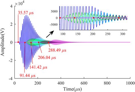 result of sky ground wave separation using levenberg marquartalgorithm