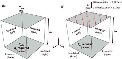 Boundary Conditions For A Steady State And B Transient Fe Thermal