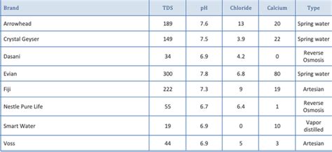 Filtered Water And Tds Readings