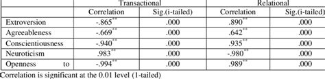 the pearson s correlation between independent variable and dependent
