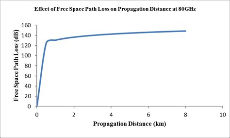Graph Of Fsl As A Function Of Propagation Distance At 80ghz 12 Download Scientific Diagram