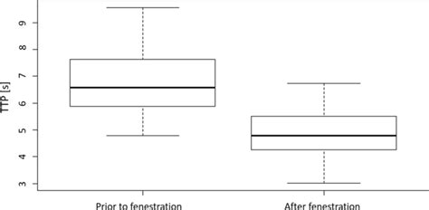 Ttp S Prior To And Following Endovascular Dissection Flap