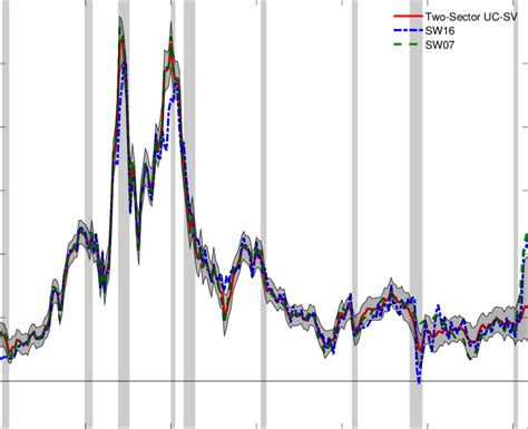 Estimated Aggregate Trend Inflation From Different Uc Sv Models Download Scientific Diagram