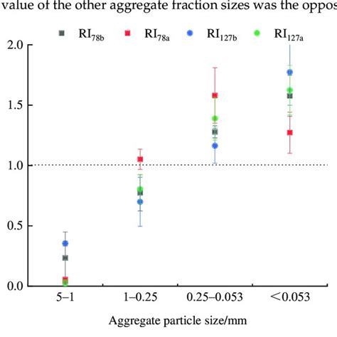 Mass Of Aggregates Transported Before And After Runoff Generation Download Scientific Diagram