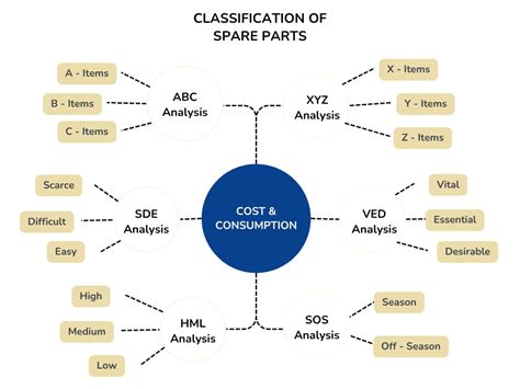 Understanding Spare Parts Classification With Practical Methods