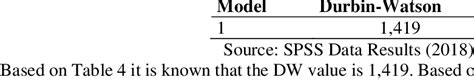 Autocorrelation Test With Durbin Watson Download Scientific Diagram