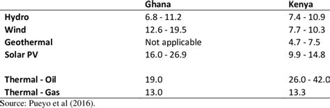 Levelised Cost Of Electricity By Technology Download Table