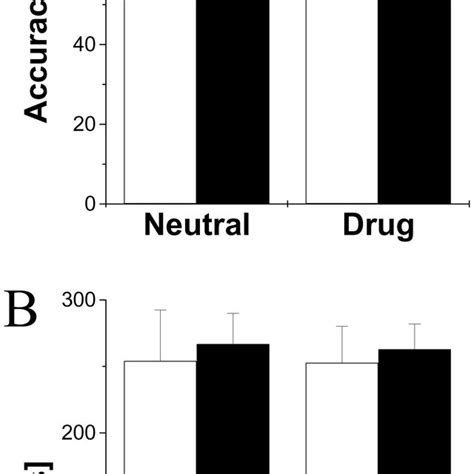 Behavioral Data Average Performance Accuracy A And Reaction Times Download Scientific