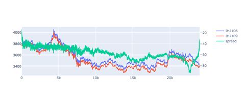Python Plotly画两个y轴 Finology 大数据金融
