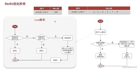 【redis实战｜黑马点评】优惠券秒杀、分布式锁每个店铺都可以发布优惠券：当用户抢购时，就会生成订单并保存到tb vou 掘金