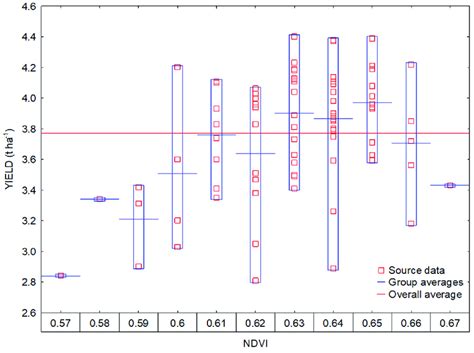 Graph Of The Variance Of YIELD Variable In Relation To The Measured Download Scientific Diagram