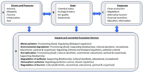 The Ecosystem Services Analyses Through The Dpsir Model Download Scientific Diagram