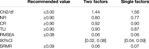 Confirmatory Model Fit Indices χ 2 Df The Ratio Of Chi Square To