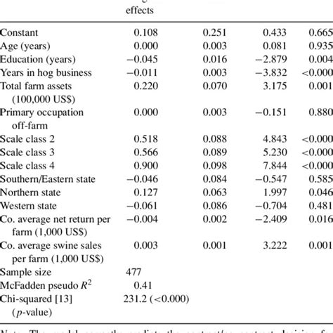 Logit Model Maximum Likelihood Estimation Contractno Contract