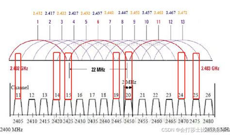 zigbee与wifi同频干扰问题 zigbee wifi 干扰 csdn博客