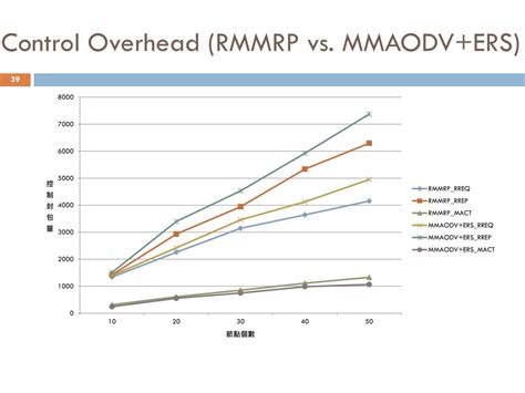 Ppt Reliable Multisource Multicast Routing Protocol Over Manet Powerpoint Presentation Id