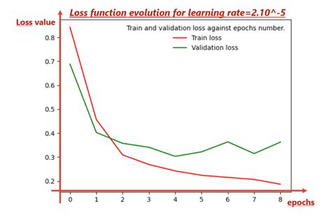 Training Which Learning Rate Should I Choose Data Science Stack