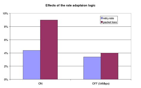Wireless Rate Adaptation Logic Olpc