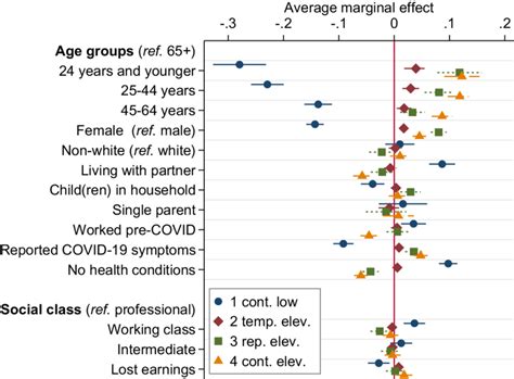 Average Marginal Effects Ames Of Multinomial Regression Model Of Download Scientific Diagram