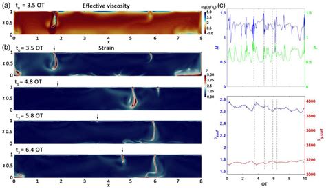 Subduction Re Initiation For A Model With Low Healing Timescale B