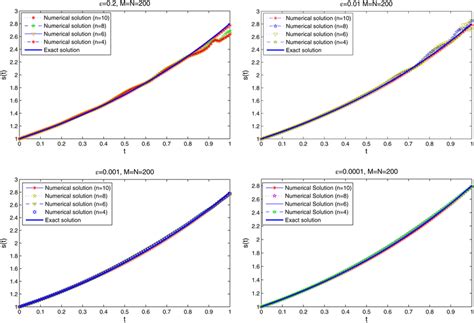 The Analytical And Numerical Solutions In Four Noise Levels For S T Download Scientific