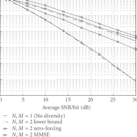 Performance Of The Simplified Mimo Detectors In Flat Fading Download