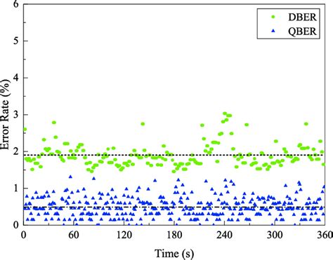 error rates during image file transmission dashed lines represent the
