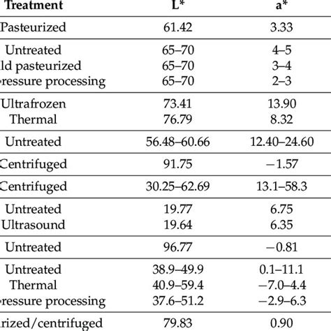Cielab Colour Parameters L A B In Untreated And Processed Orange