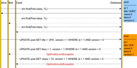 The Best Way To Use One To One Table Relationships Vlad Mihalcea