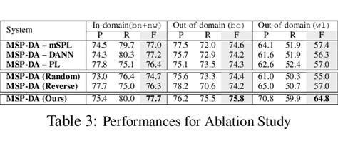 Table 3 From Unsupervised Domain Adaptation For Event Detection Via