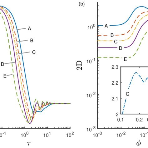 A Velocity Autocorrelation Functions And B Generalized Frequency