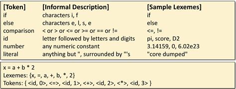 컴파일러 ch2 lexical analysis