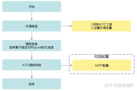 极智ai 昇腾 cann atc 模型转换 知乎