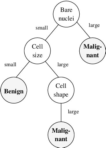 Figure 1 From Association Rule And Decision Tree Based Methodsfor Fuzzy Rule Base Generation