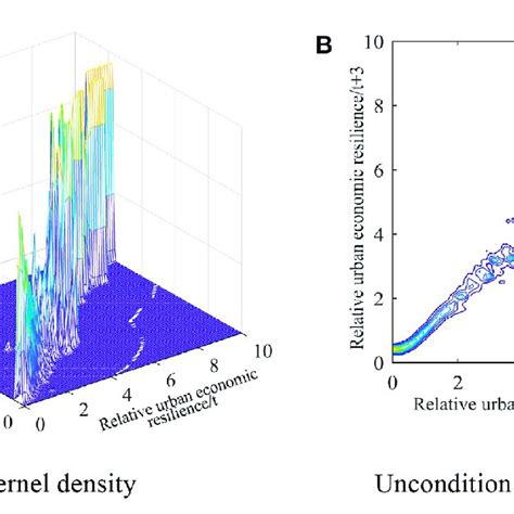 Spatial Kernel Density Of Economic Resilience In Chinese Cities A