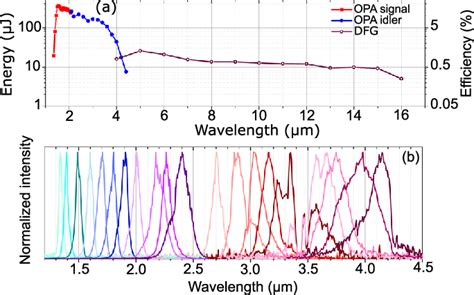 A Single Pulse Energy Output Of The OPA And The DFG Stages On The
