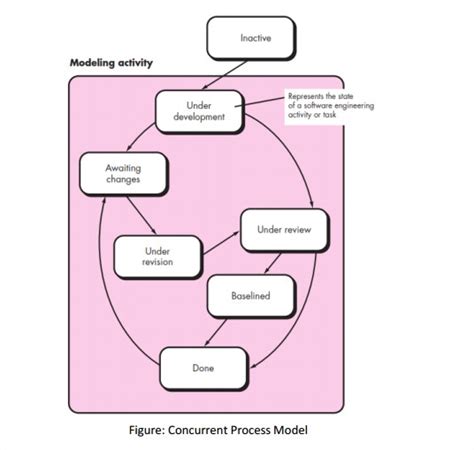 software engineering concurrent model concurrent engineering